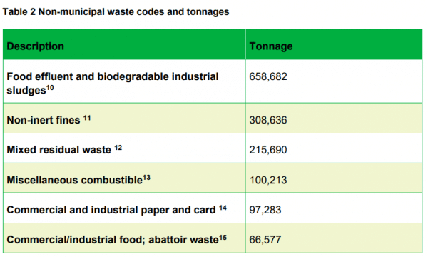 Call for evidence: Defra near-ban on biodegradable municipal waste to ...