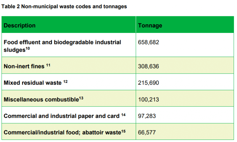 Call for evidence: Defra near-ban on biodegradable municipal waste to ...