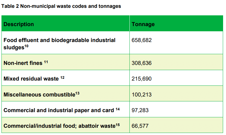 Call for evidence: Defra near-ban on biodegradable municipal waste to ...