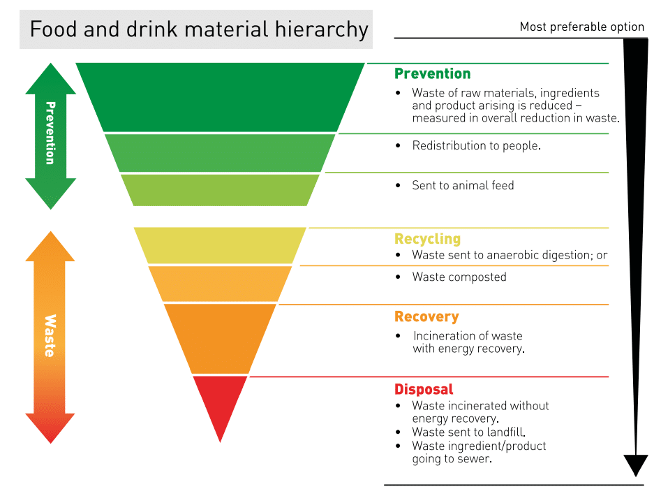 Waste Hierarchy Zero Waste Week New Zealand Zero Waste Week
